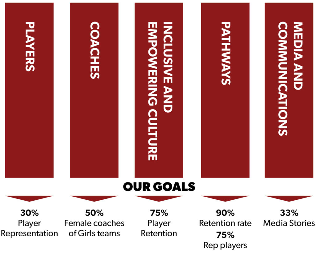 Female Football - Southern Tablelands Football Association