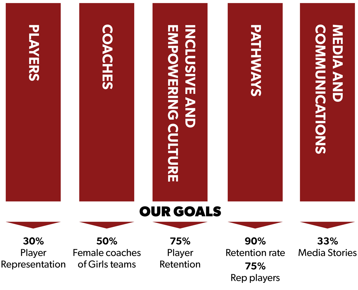 Female Football - Southern Tablelands Football Association